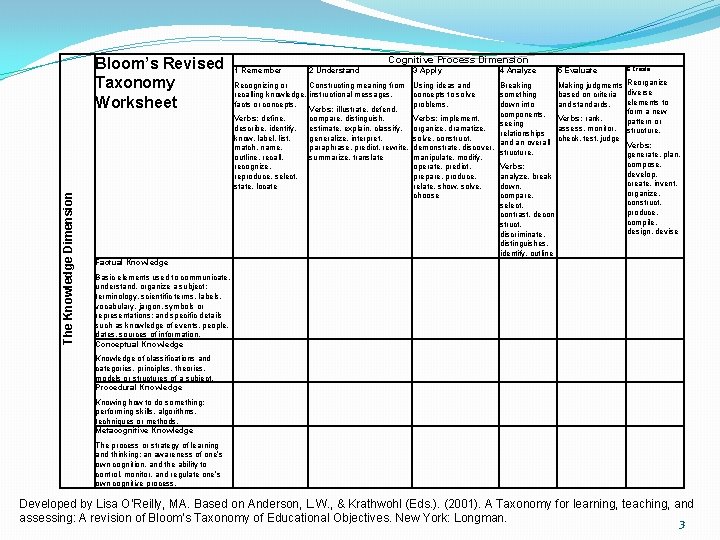 Learning Taxonomies Blooms Taxonomy As revised by Anderson