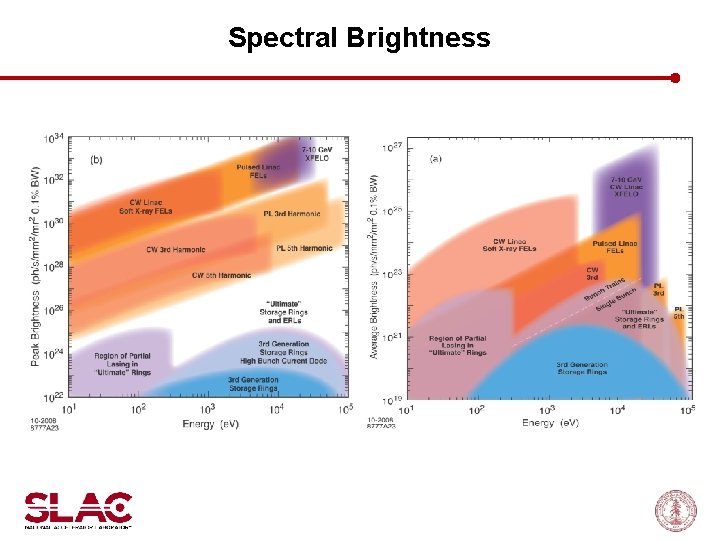 Performance Metrics of Future Light Sources Robert Hettel