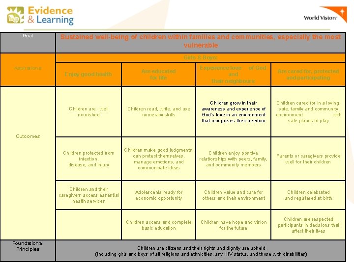 World Vision Partnership Approach to Building Evidence Goal