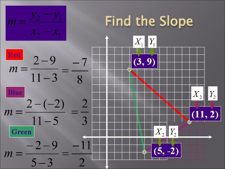 Slope describes the slant and direction of a