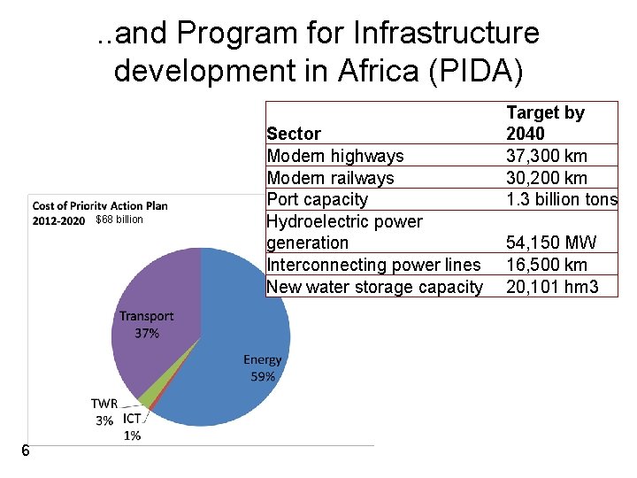 Addressing the Climate Vulnerability of African Infrastructure Introduction