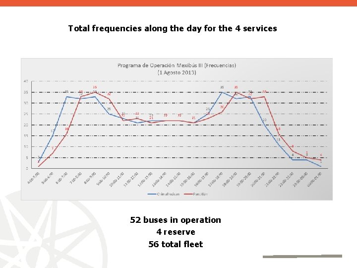 Service Planning Improvements a recent experience in Mexibus