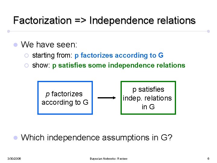 Bayesian Networks Review Representation independence and inference a