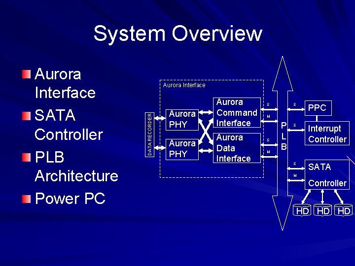 Solid State Storage System for the International Space