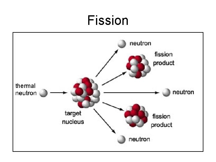 Controlling Nuclear Fission Thermal neutrons Uranium 235 is