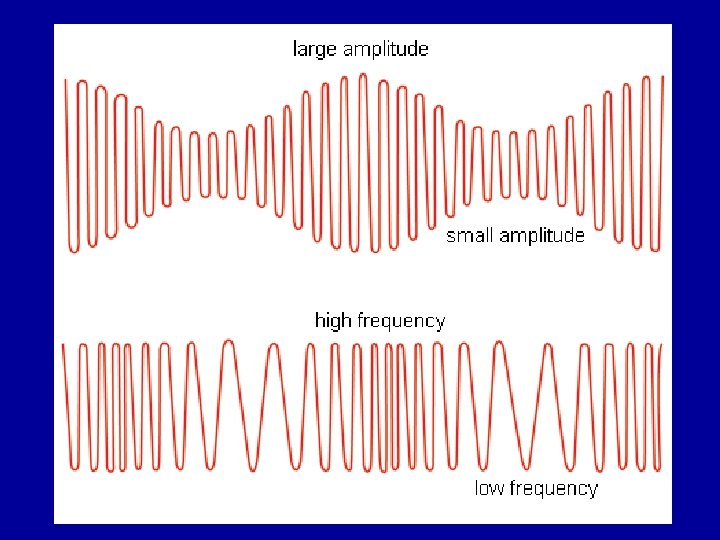 Vibrations Sound waves are compression waves They are