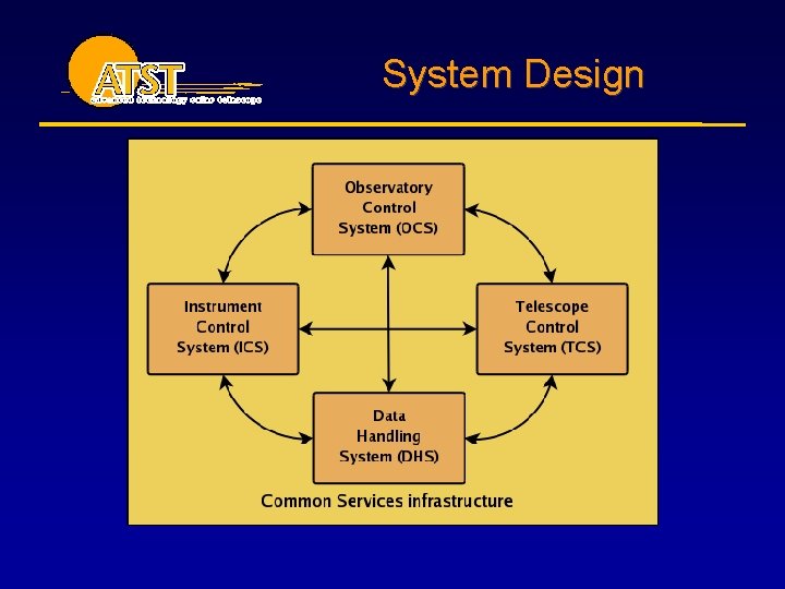 Data Handling System Design Overview Steve Wampler Bret