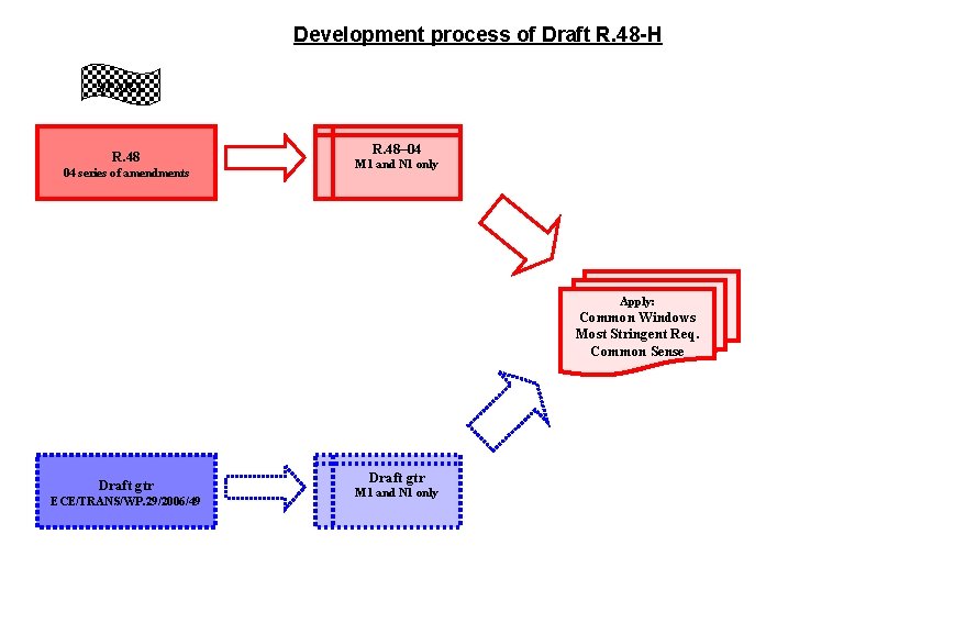 Development process of Draft R 48 H Development
