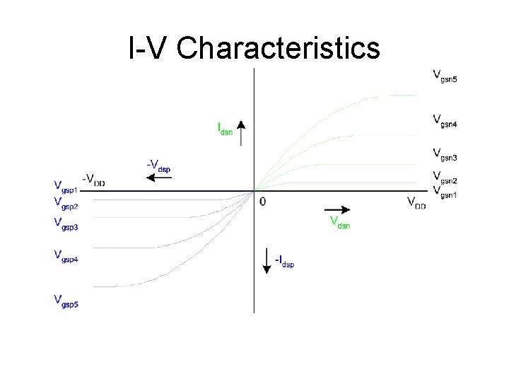 Transistor n MOS Qchannel CV C Cg eox