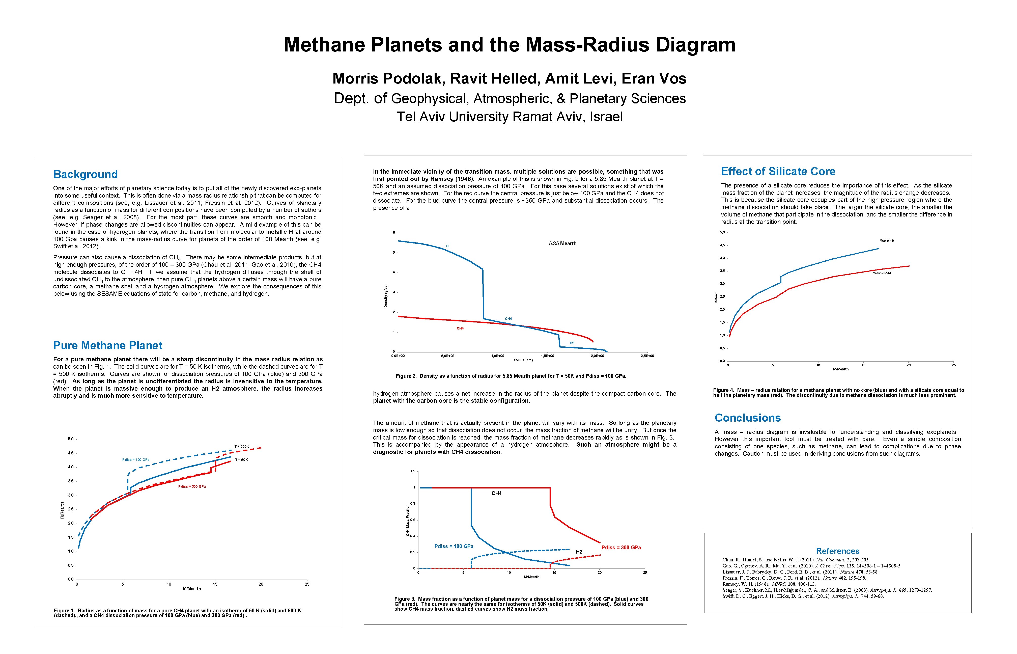 Methane Planets and the MassRadius Diagram Morris Podolak