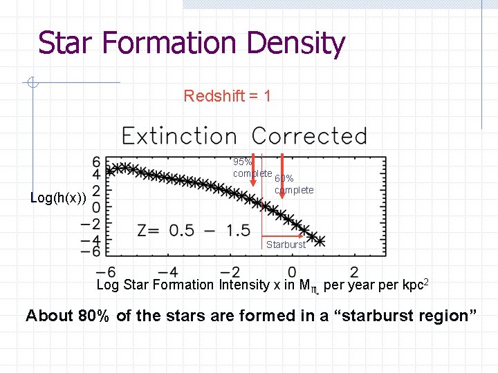 Star Formation History of the Hubble Ultra Deep