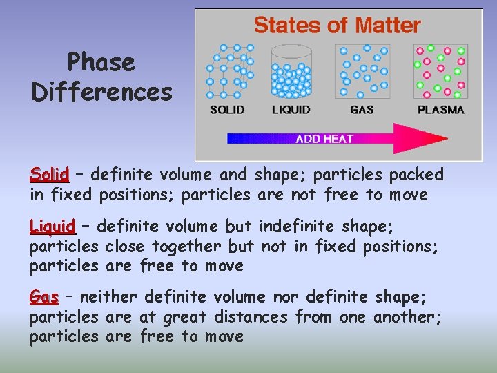 Solids Liquids CA Standards Students know the atoms