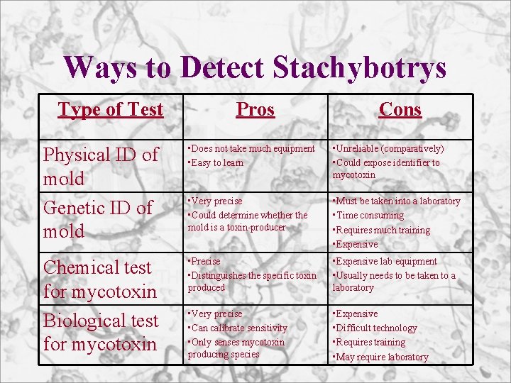 Identification of Hazardous Airborne Organisms Group 1 Beth
