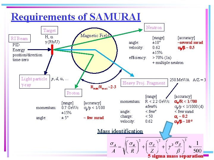 Overview of SAMURAI Project Yohei SHIMIZU RIKEN Nishina