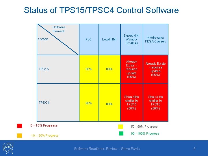 TPS 15TPSC 4 Software Readiness review October 2019
