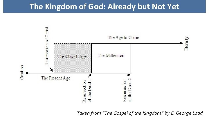 What is the Kingdom of God The Kingdom