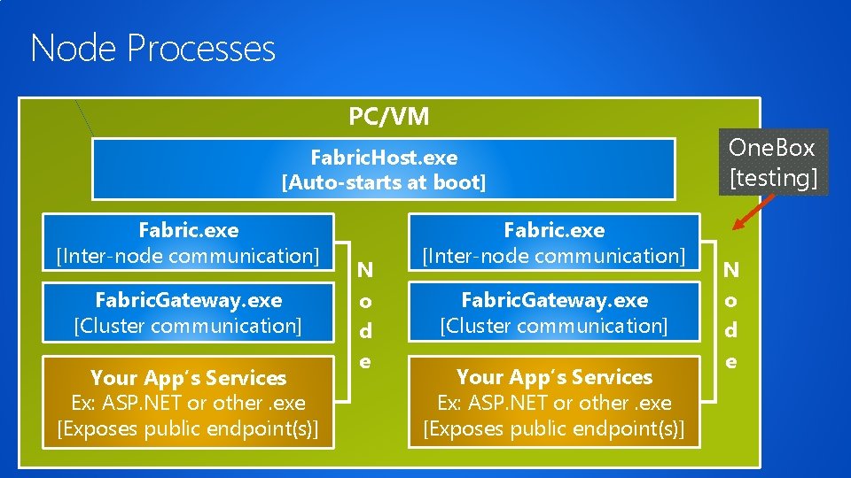 Building Microservices Applications on Azure Service Fabric Jeffrey