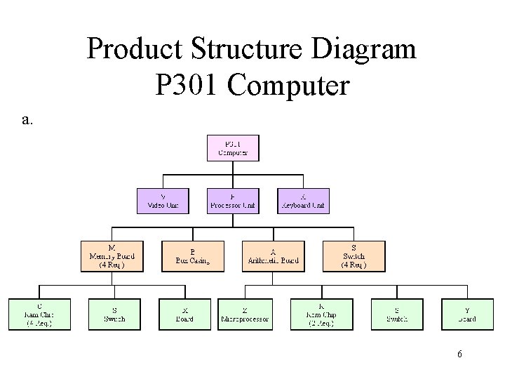Session 11 MultiLevel Bill of Material Explosion http