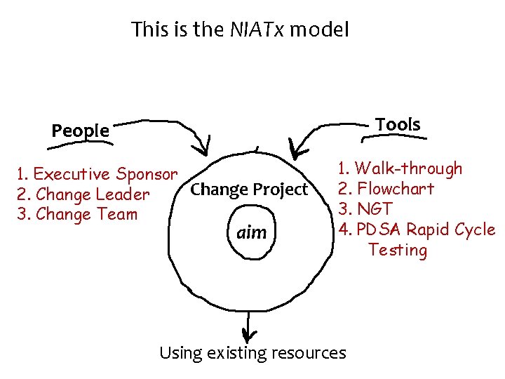 The NIATx Model Overview Tab 3 Learning Objectives
