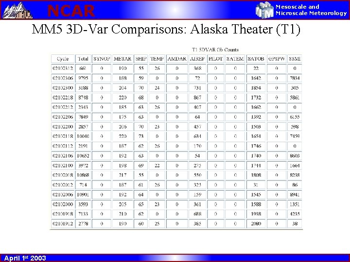 NCAR Mesoscale and Microscale Meteorology Data Assimilation in
