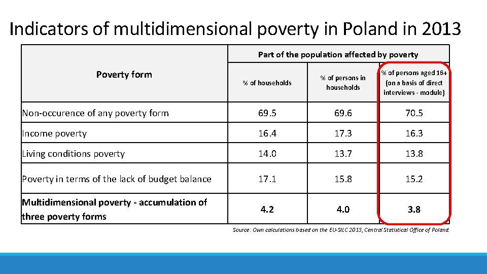 The relationship between poverty and subjective wellbeing in