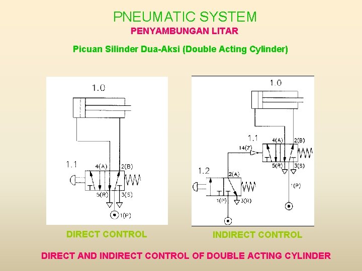 TEKNOLOGI ELEKTRONIK INDUSTRI PNEUMATIC SYSTEM PENYAMBUNGAN LITAR ...