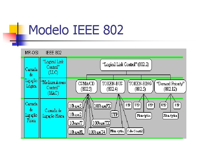 Redes de computadores I Modelo IEEE 802 Prof