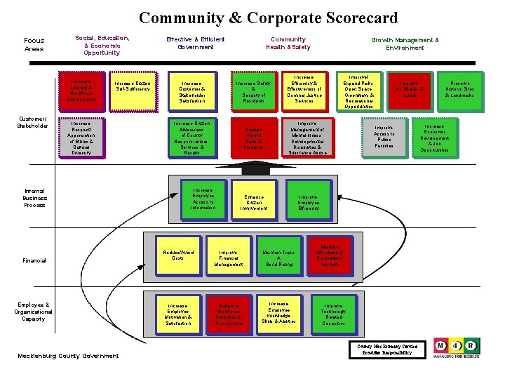 Community Corporate Scorecard Focus Areas Social Education Economic