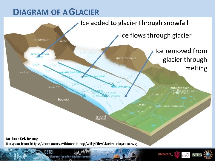 INTRODUCTORY INFORMATION ABOUT GLACIERS SEA LEVEL CHANGE Module