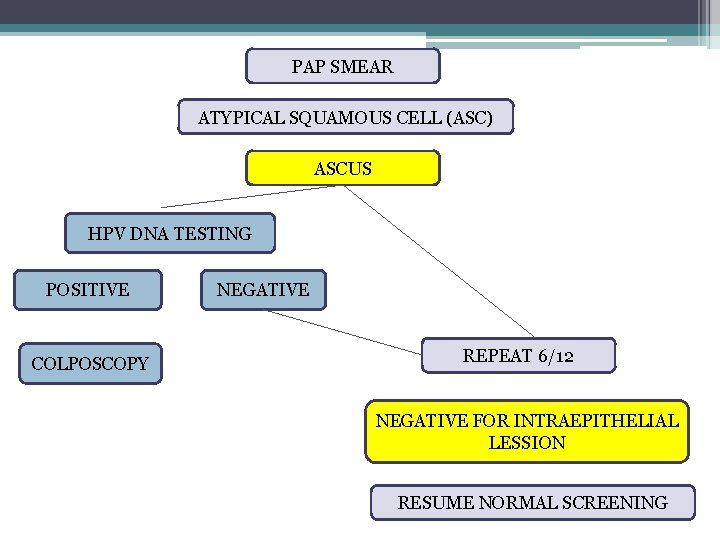 MANAGEMENT OF ABNORMAL PAP SMEAR DR ALIFAH BT