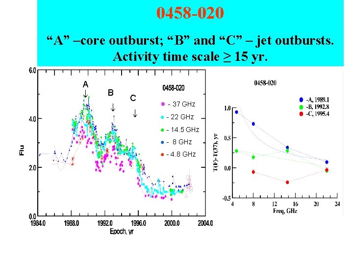 Analysis of strong outbursts in selected blazars Pyatunina