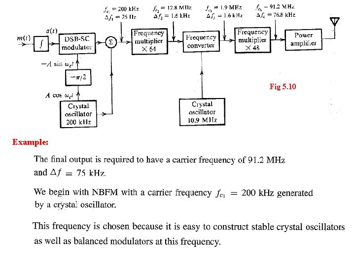 Angle Exponential Modulation Dr Amit Mishra Historical Background
