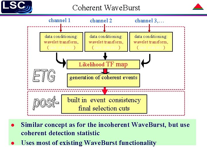 Coherent detection and reconstruction of burst events in