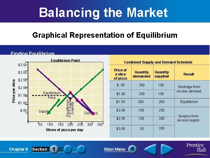 Equilibrium The point where quantity demanded and quantity