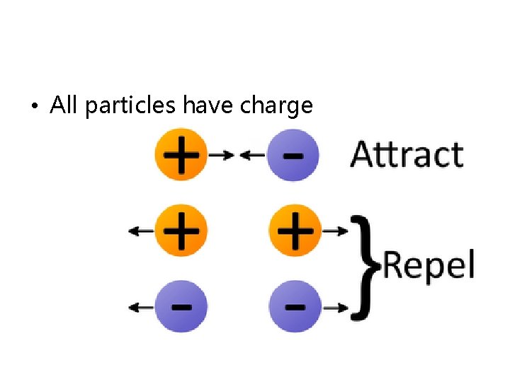 The Atom All particles have charge Neutral charges