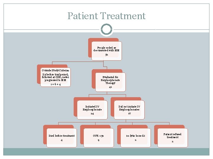 Multiple Myeloma Treatment with Bisphonates Sarah Kunin MD