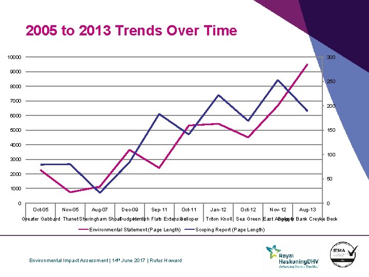 Environmental Impact Assessment Proportionate Assessment Rufus Howard BSc
