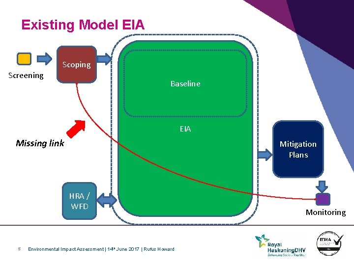 Environmental Impact Assessment Proportionate Assessment Rufus Howard BSc