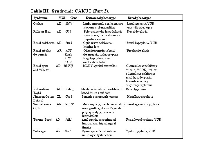 Table III Syndromic CAKUT Part 1 Syndrome MOI