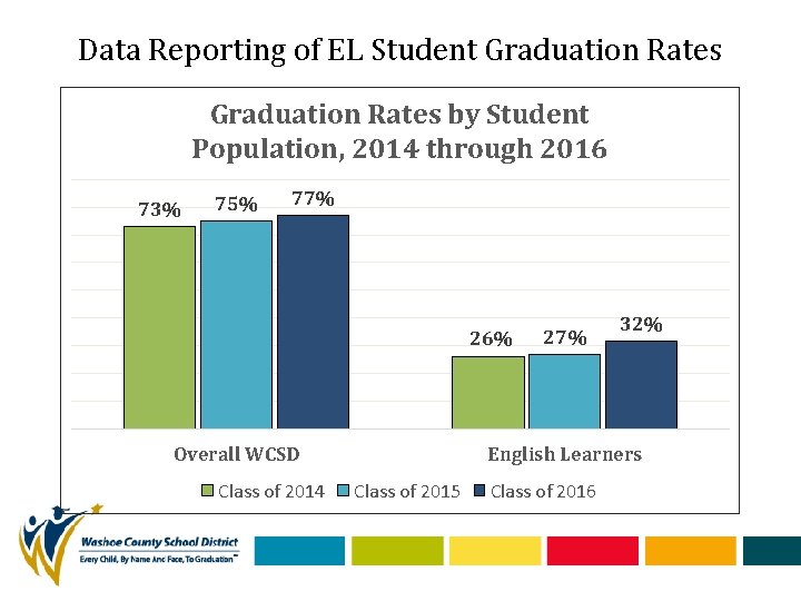 English Learner Students in WCSD Joshua B Padilla