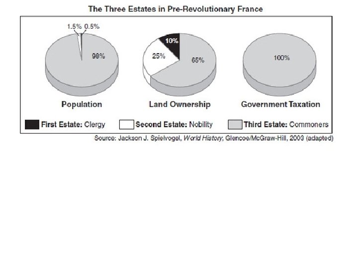 French Revolution Begins Three causes 1 Social inequalities