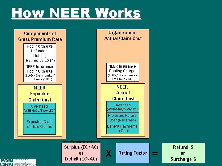 NEER MAP Overview Financial Impacts HCHSA Safety Group