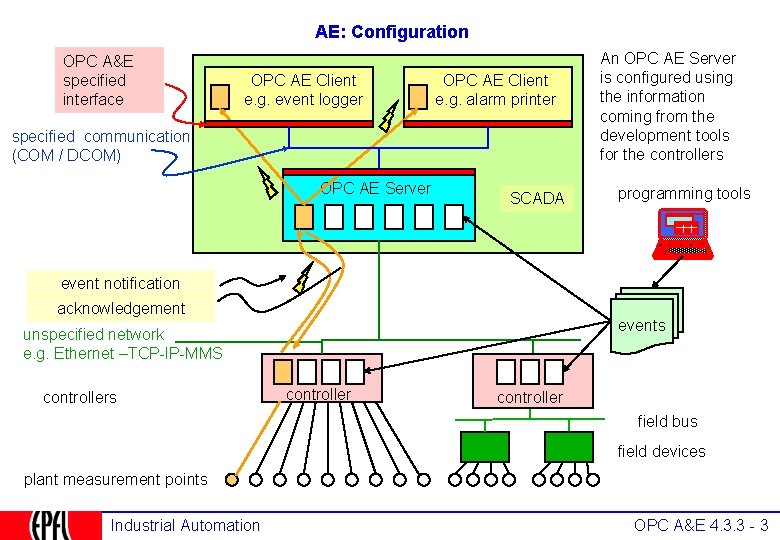 Industrial Automation Industrielle Automation 4 Access to devices