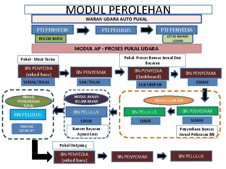 ALIRAN PROSES MODUL PEROLEHAN MODUL PEROLEHAN INDEN KERJAPESANAN