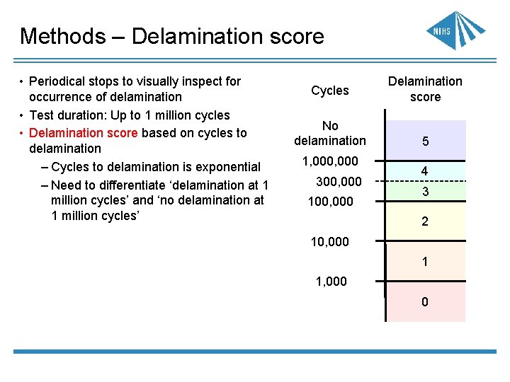 Delamination resistance of vitamin E blended and highly