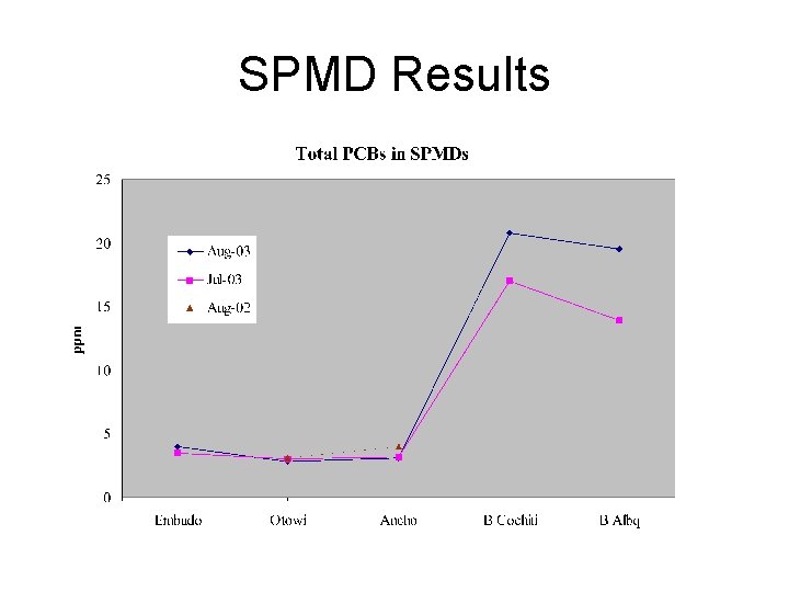 PCBs in Rio Grande Watershed 2000 2003 Surface