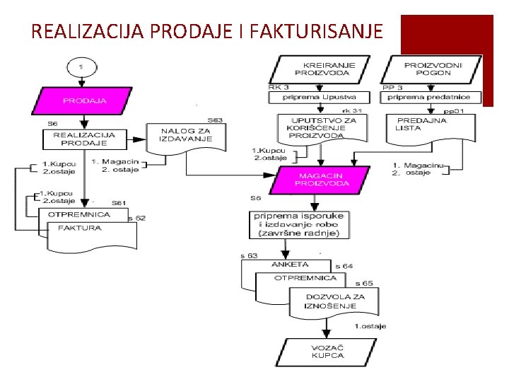 PRODAJA Prof dr Igor Todorovi Dijagram konteksta procesa