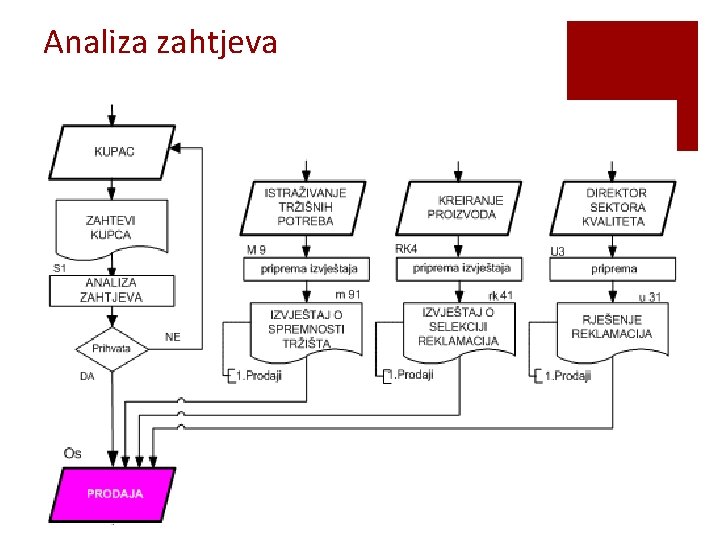 PRODAJA Prof dr Igor Todorovi Dijagram konteksta procesa