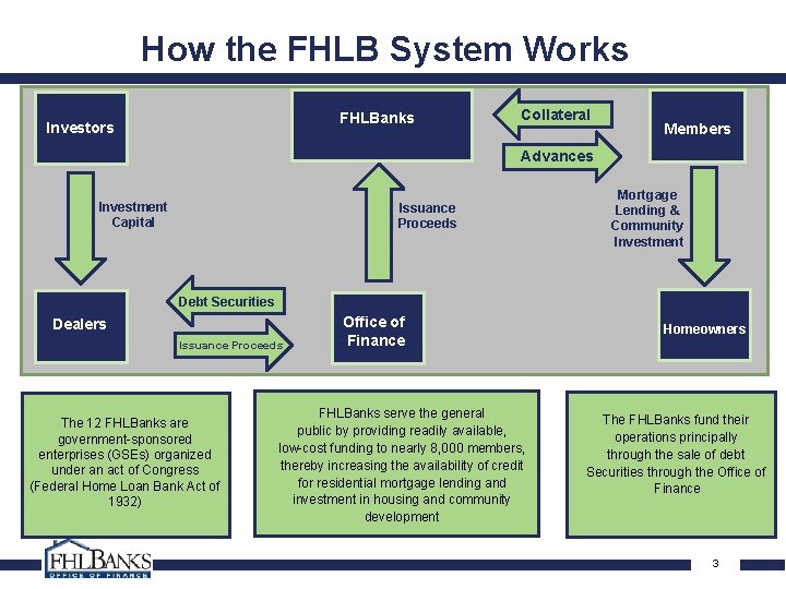 Agency Academics for GIOA Members FHLBank Overview and
