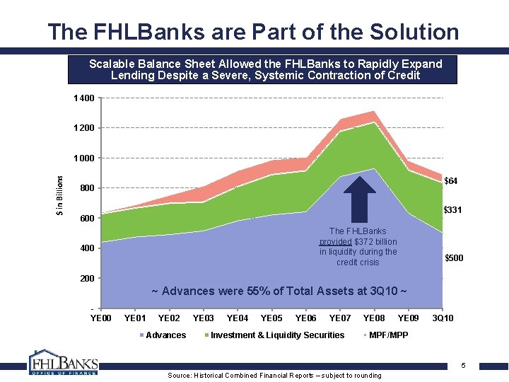 Agency Academics for GIOA Members FHLBank Overview and